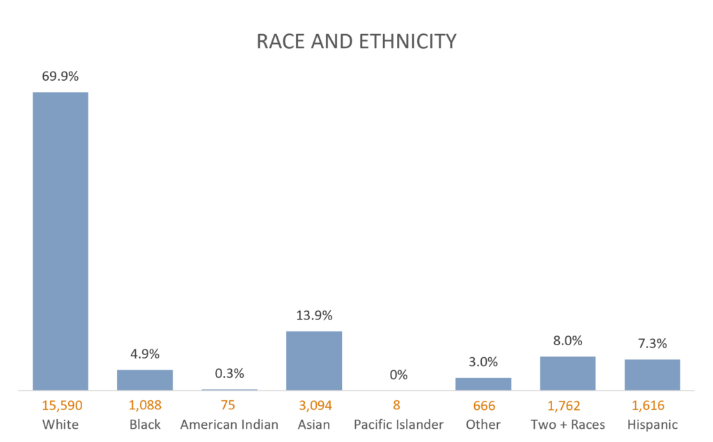 Town Demographics & Facts - Town of Ithaca